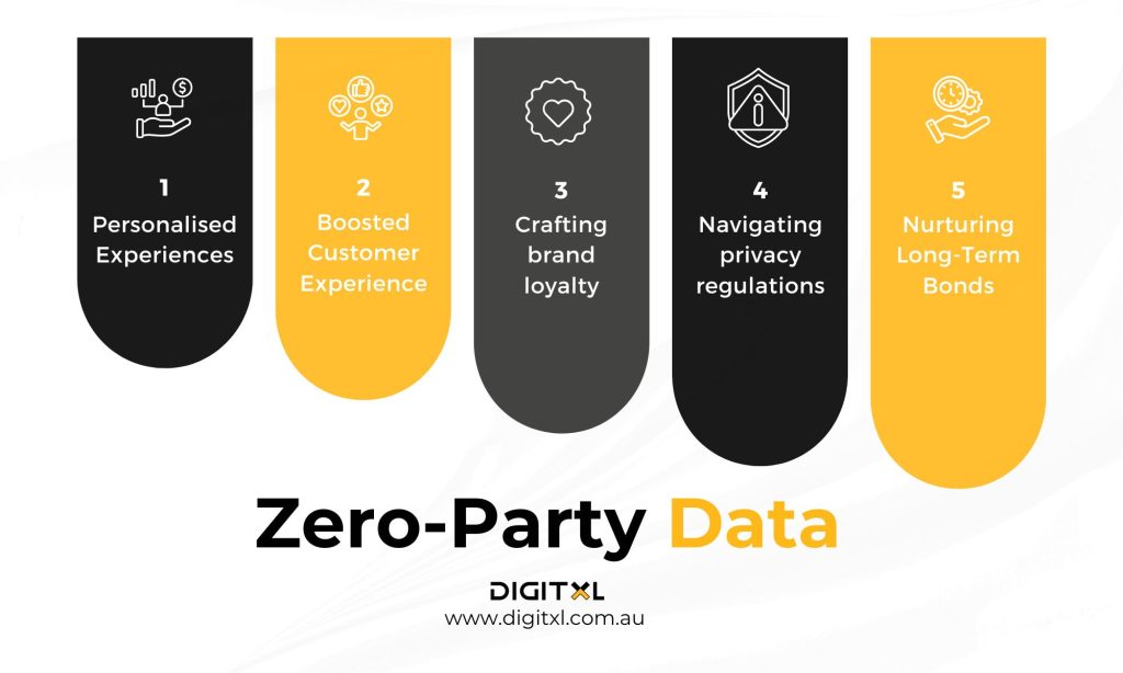 Zero-Party Data Strategy: Build Smarter Campaigns in 2025