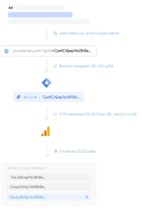 How to Add Google Click ID CLID in google analytics 4 – Digitxl Blog